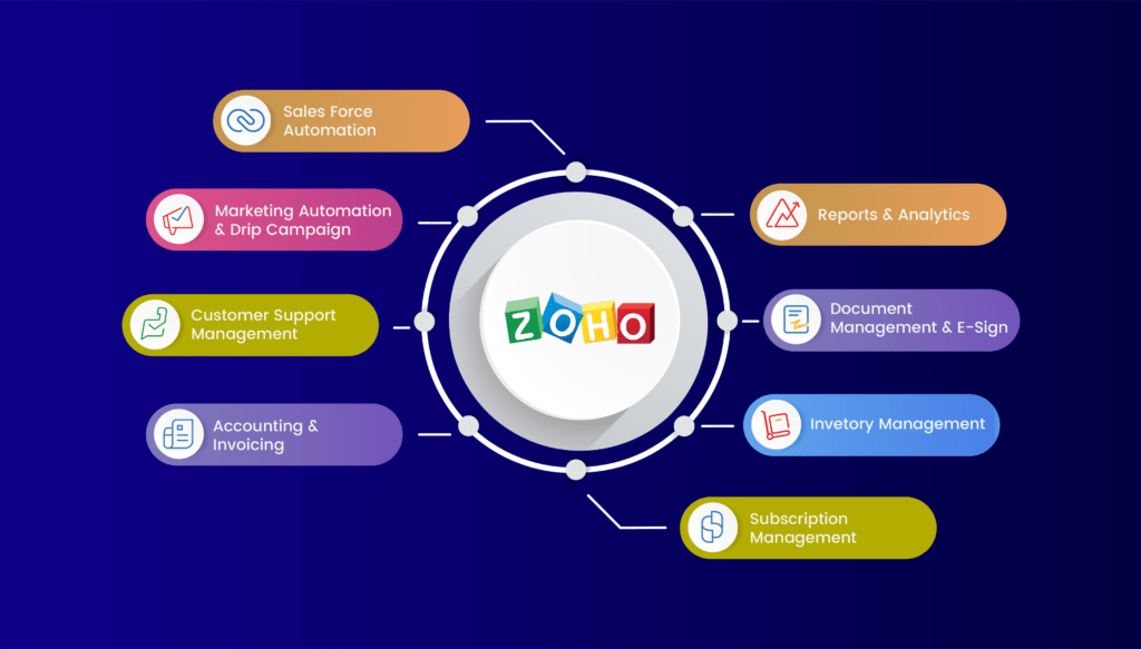Zoho Integrated Services – Consult JC